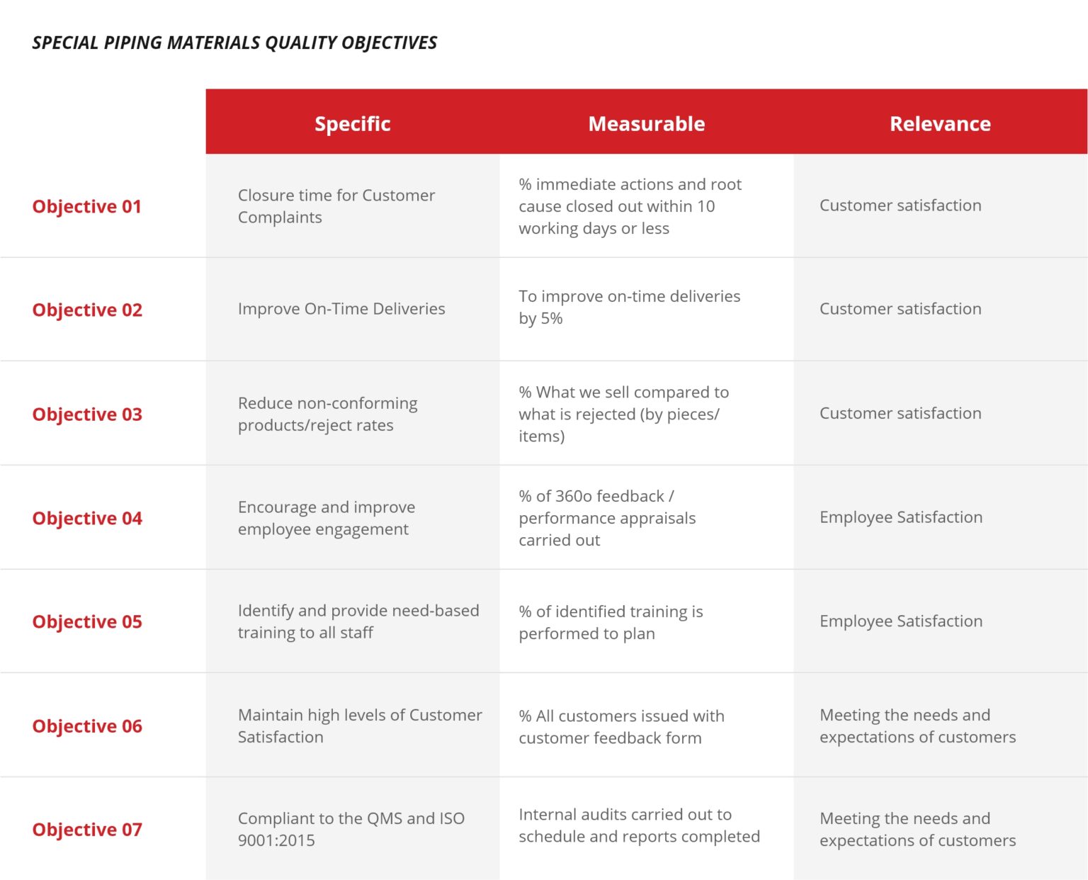 Quality | Health and Safety | Special Piping Materials